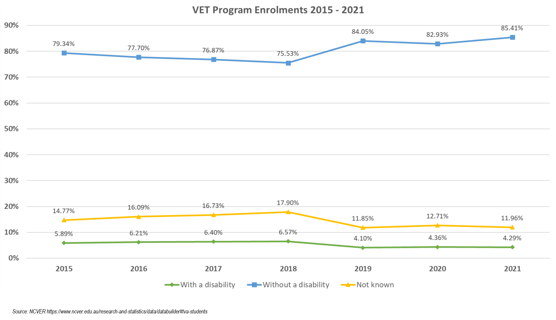 Current VET Data Analysis - ADCET